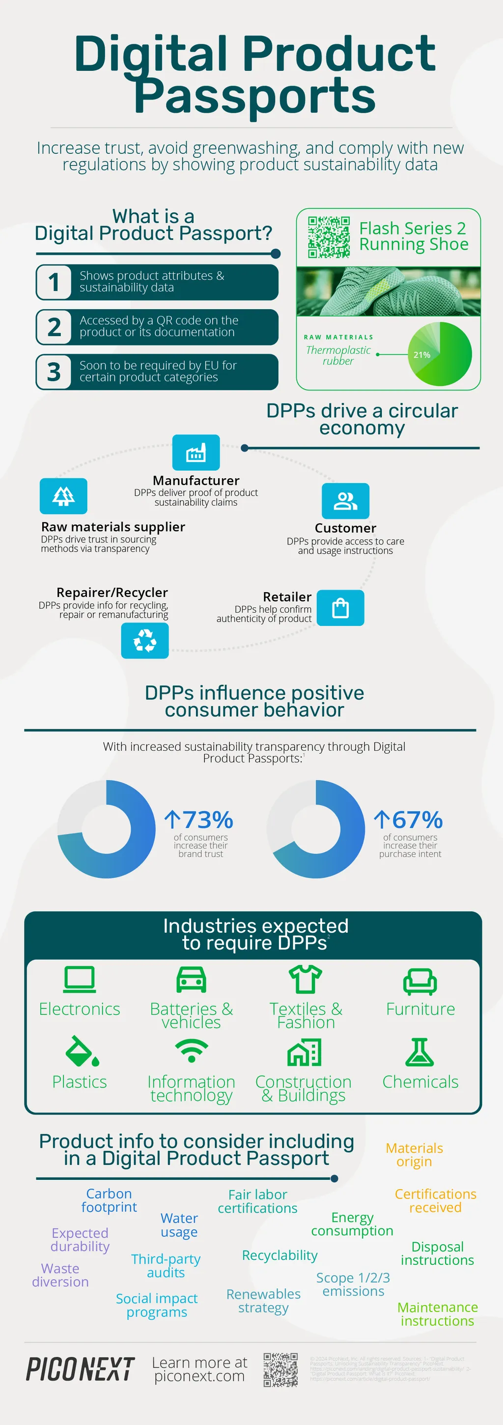 EU Digital Product Passport - Visual Overview - PicoNext